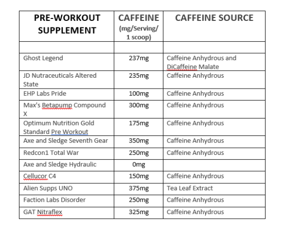 How Much Caffeine In Pre workout - Power Supps
